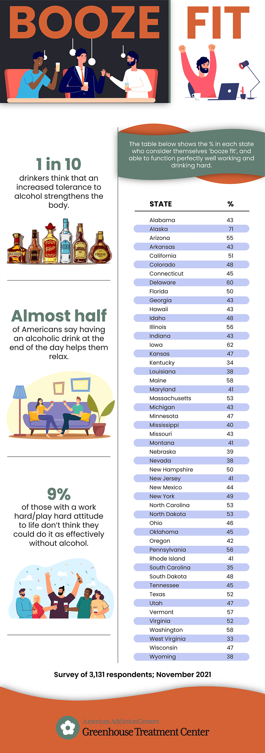 Half of drinkers consider themselves ‘Booze Fit’, survey reveals